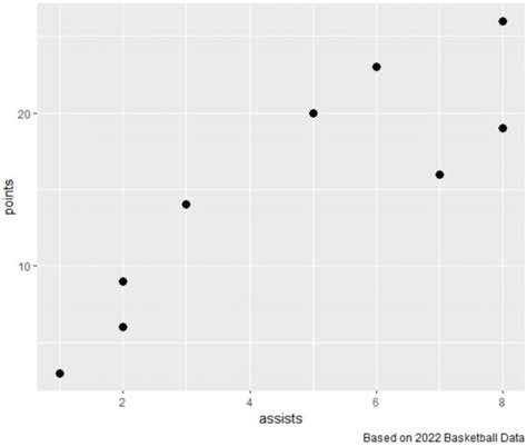 How To Add Caption To Ggplot Plots Examples