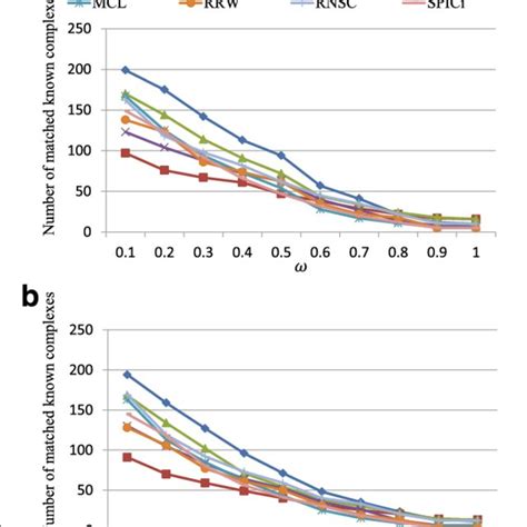 Comparison With Existing Protein Complex Identification Algorithms Download Scientific Diagram