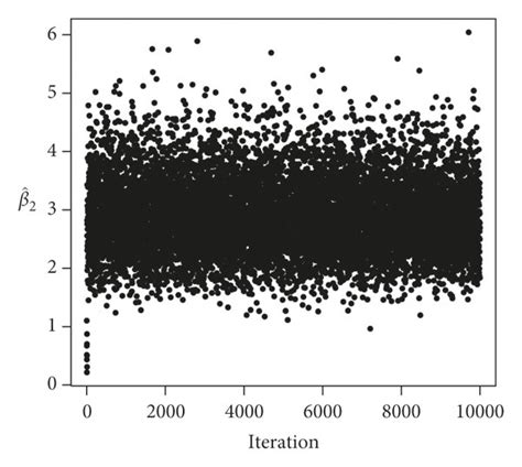 The Simulation Number And The Corresponding Histogram Of β2 Generated Download Scientific