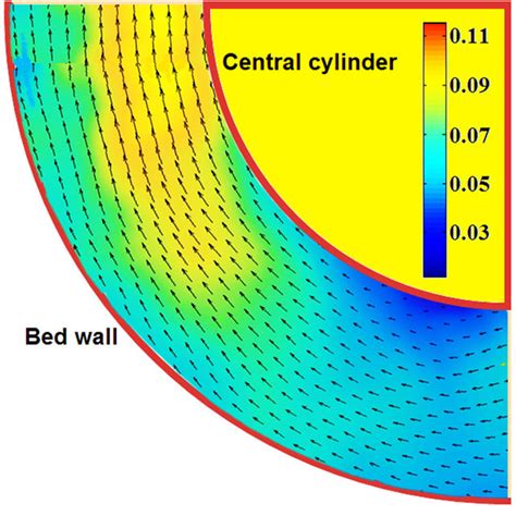 Pressure Drop Curve For Estimation Of Minimum Fluidization Velocity Download Scientific Diagram