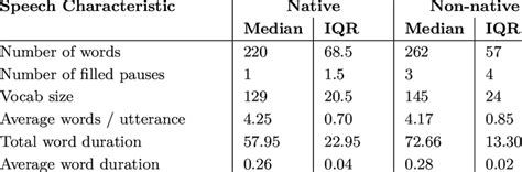 Speech Characteristics Median And Interquartile Range Iqr Values For