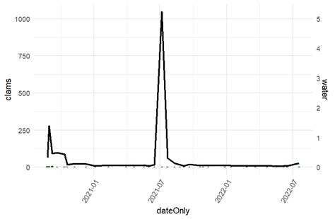 R Issues With Ggplot And The Secondary Axis Stack Overflow