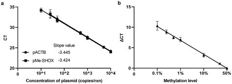 Amplification Efficiency And Reproducibility Of Qpcr Reactions For Download Scientific Diagram