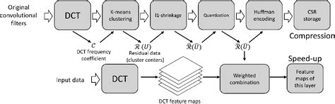 Figure 1 From Cnnpack Packing Convolutional Neural Networks In The Frequency Domain Semantic