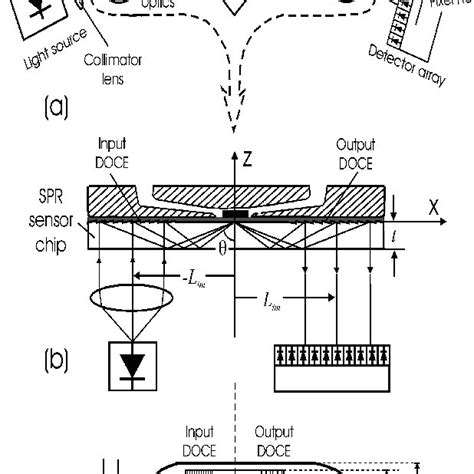 Spr Sensorgram Of Non Specific Binding Interference Of Negative Serum