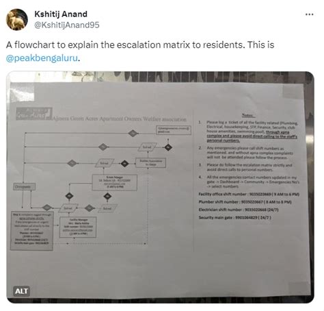 Bengaluru Housing Societys Flowchart Format For Complaints Is Epic