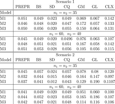 Empirical Type I Errors Of The Test Statistics At 5 Significance