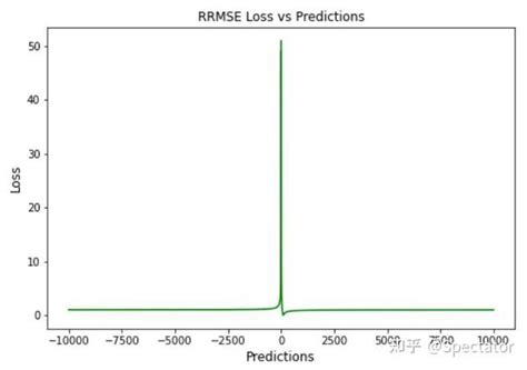 详细分析14种可用于时间序列预测的损失函数 知乎