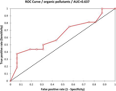 Groundwater Vulnerability Index Correlation With Organic Pollutants