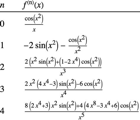 Calculus And Analysis Question In Derivatives And Tableform