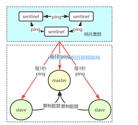 Redis哨兵模式详解 Gaoyanbing 博客园