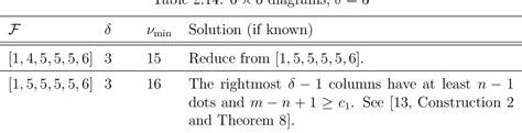 Table 2 14 From The State Of Lexicodes And Ferrers Diagram Rank Metric