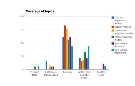 Summary Of Course Evaluation On Theoretical Ecology Course Ec 201 In Jan April 2013 Semester