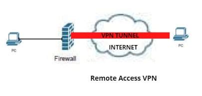 Cisco VPN What Is VPN Virtual Private Network Study CCNA