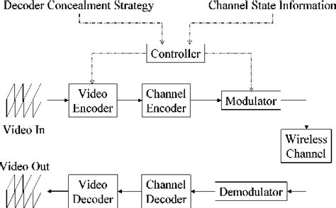 Figure 2 From Joint Source Coding And Transmission Power Management For