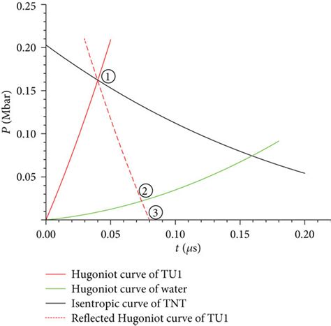 The Analysis Diagram Of The Stress Wave Propagation Process Download