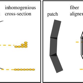 Difference Between Fiber Tape And Fiber Patch Download Scientific Diagram