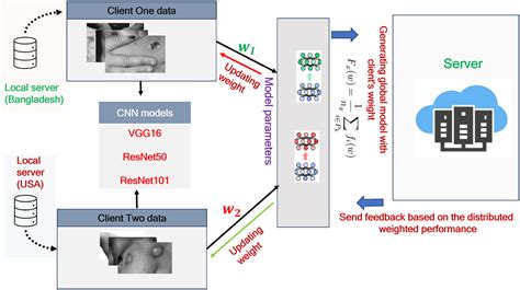 [论文审查] Federated Learning In Healthcare Model Misconducts Security Challenges Applications