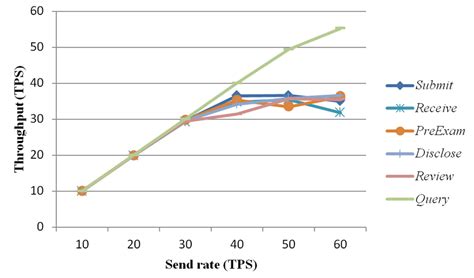 Throughput TPS When Send Rate Varies Download Scientific Diagram