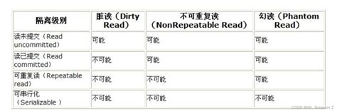 Mysql事务隔离级别（20220515）数据库隔离级别修改为读已提交命令 Csdn博客