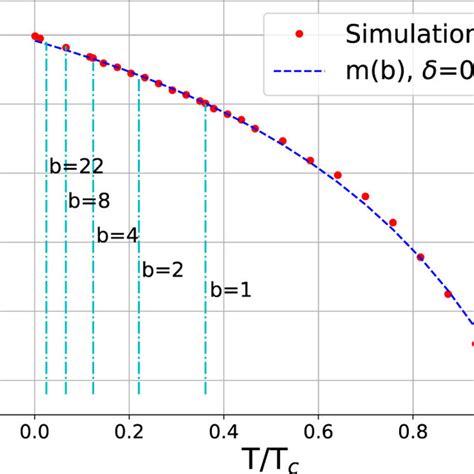 Determining A Scaling Function For Mb From The T Dependence Of The