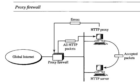 Proxy Firewall