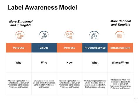 Label Awareness Model Ppt Powerpoint Presentation Icon Shapes