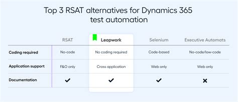 Top 3 D365 Rsat Alternatives Tools