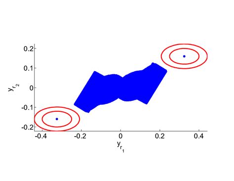 Output Reachable Set In The Period Of Time 0 20s Of The 5th Order