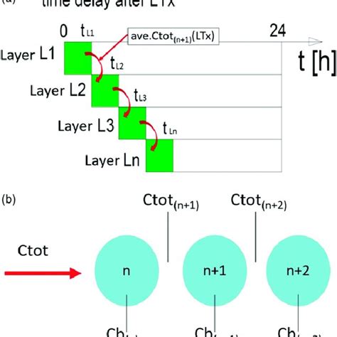 a description of the chemical exposure of each layer a visualisation