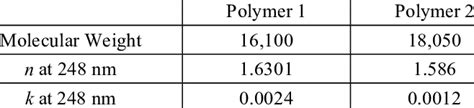 Polymer Properties Comparison Download Table