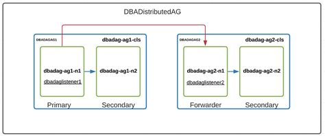 Distributed Availability Groups In Sql Server By Alpay Kurbaloğlu