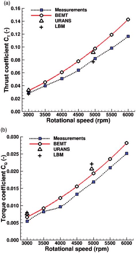 Comparison Of Global Performance A Thrust Coefficient C T And B