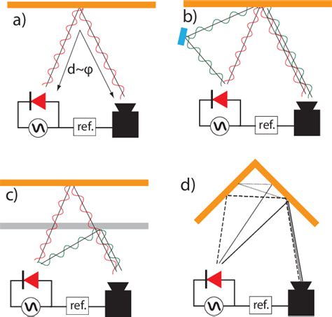 Figure 1 From Resolving Multi Path Interference In Time Of Flight