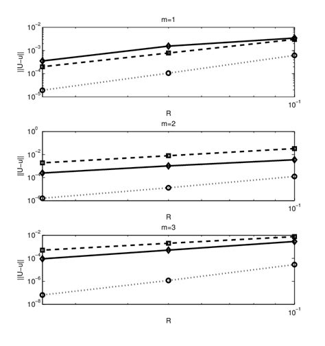 Numerical Solution Error In L 2 Norm The Continuous Line With Diamonds