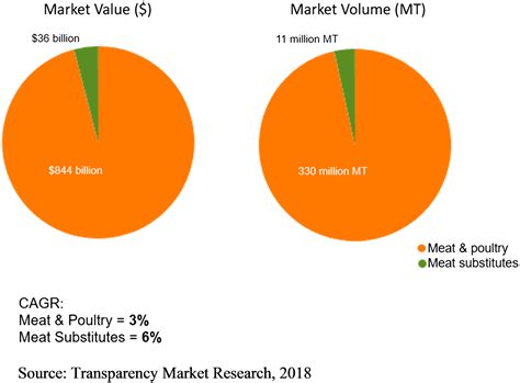 Joseph Alternative Proteins Market Research On Consumer Trends And