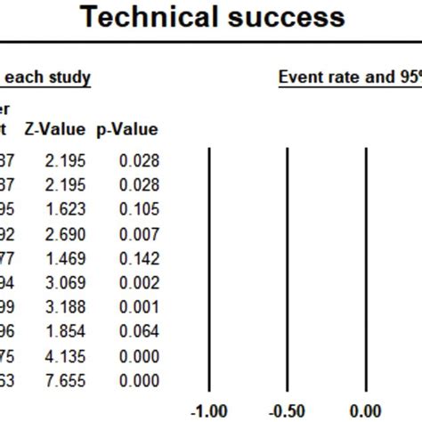 Forest Plot Technical Success Download Scientific Diagram