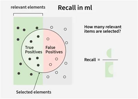 Precision And Recall In Machine Learning Geeksforgeeks