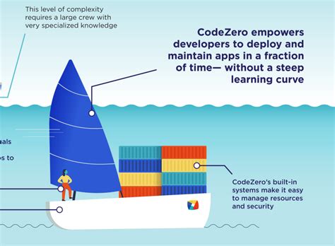 Codezero — Imaginative Futures