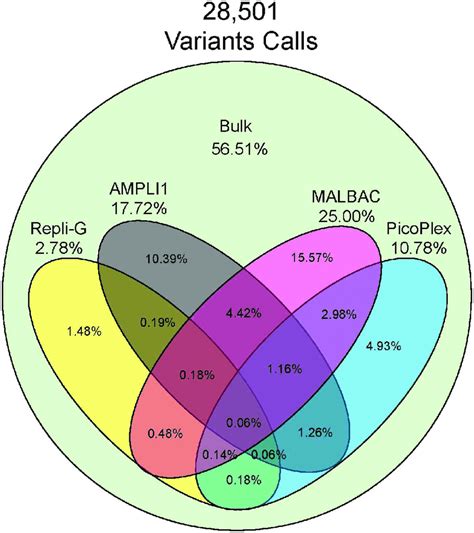 Venn Diagram Showing The Overlap Of Variant Calls In The Different Download Scientific Diagram