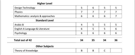 Is This A Good Score R Ibo