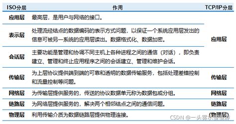 【网络基础学习笔记】一、osi模型;二、mac链路层;mac层和数据链路层的关系 Csdn博客 【网络基础学习笔记】一、osi模型;二、mac链路层;mac层和数据链路层的关系 Csdn博客