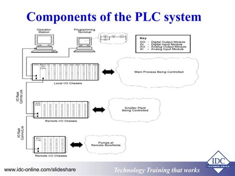 Practical Programmable Logic Controllers Plcs For Automation And Process Control Ppt