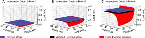 Comparison Between The Modified Hertzian Approach And The