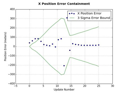 Extended Kalman Filter Python Example Radar Tracking