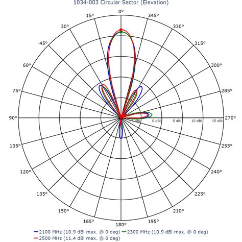 Southwest Antennas High Performance Rf And Microwave Antennas