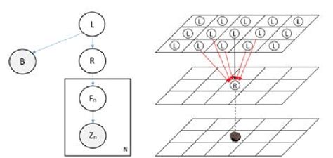 Left The Structure Of The Bayesian Network Used To Represent Download Scientific Diagram