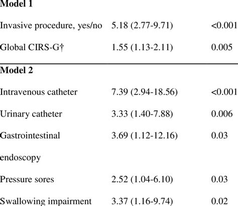 Multivariate Analyses Unconditional Logistic Regression Models