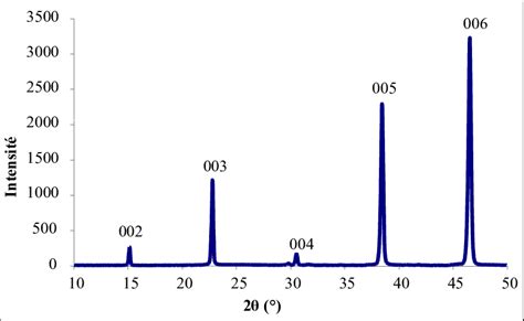 Diagramme De Diffraction Des Rayons X Montrant Lorientation Du Download Scientific Diagram