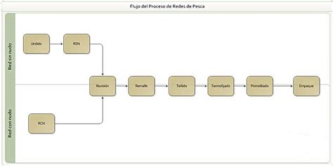 Hilado Y Tejido De Redes Para La Pesca Aptt